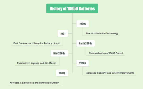 The Ultimate Guide to the 18650 Batteries: Specs, Usage, and Safety